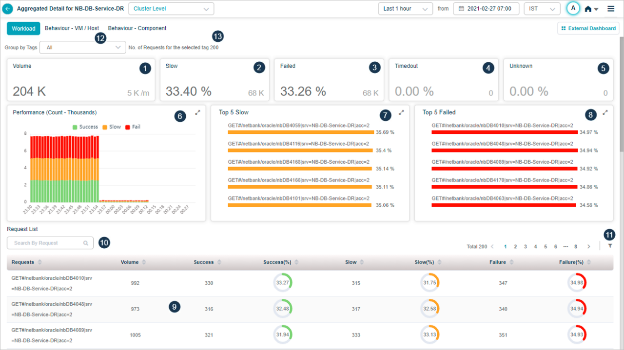 Viewing Request Dashboard | Heal Software Inc